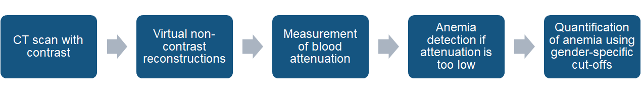 Anemia Detection in Cancer Patients with Photon-Counting CT Technology